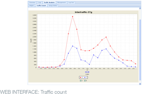 Intersection Traffic Controllers | Trafitek